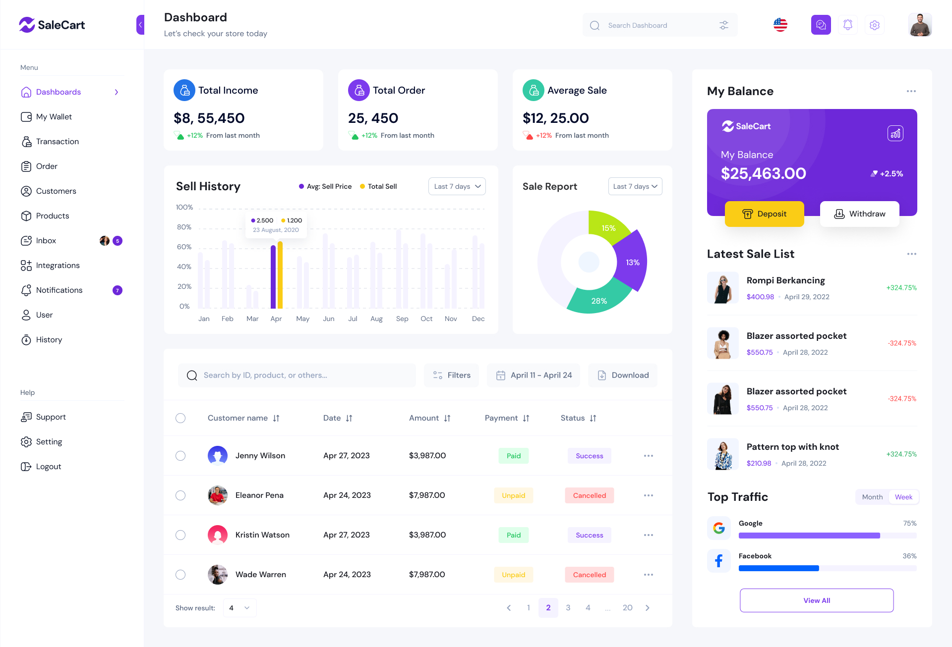 Salecart - Admin Dashboard UI Template Figma Kit for eCommerce by ...